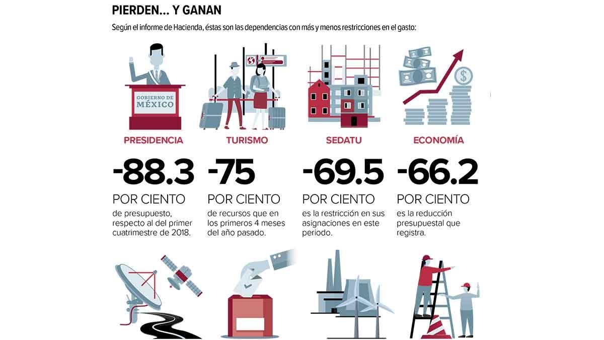 Los recortes le pegan más a Presidencia y a Turismo